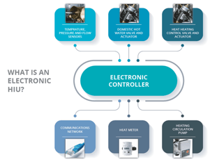 The Connected HIU Series: The Electronic HIU
