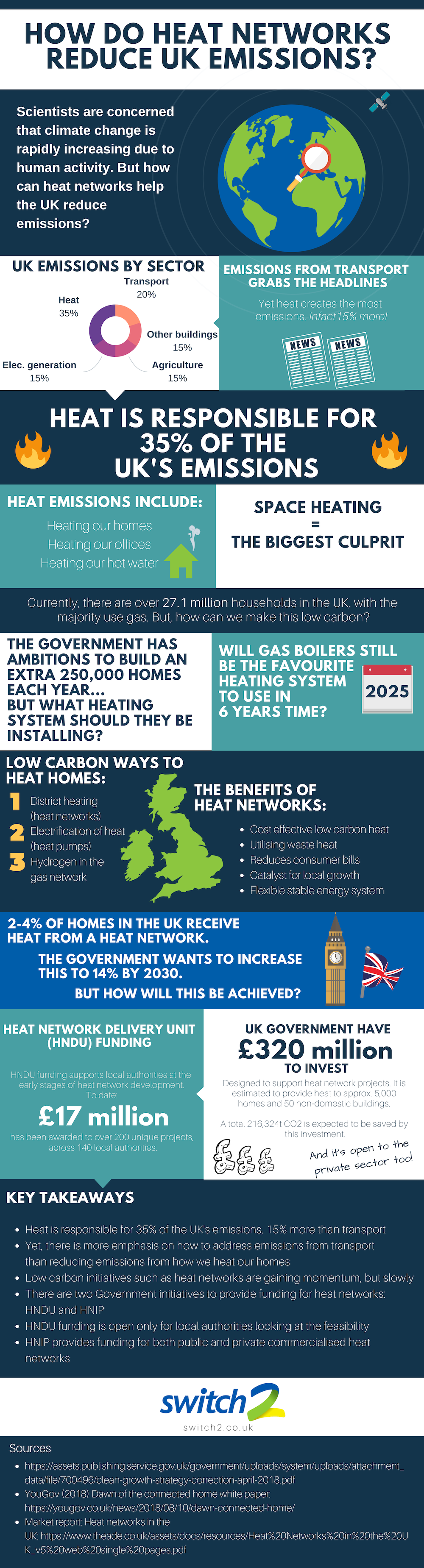 How do heat networks help reduce UK emissions? (Revisited)
